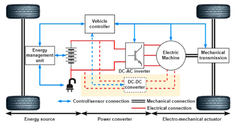 What comprises an EV powertrain? - EV Engineering & Infrastructure