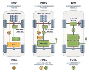 What comprises an EV powertrain? - EV Engineering & Infrastructure