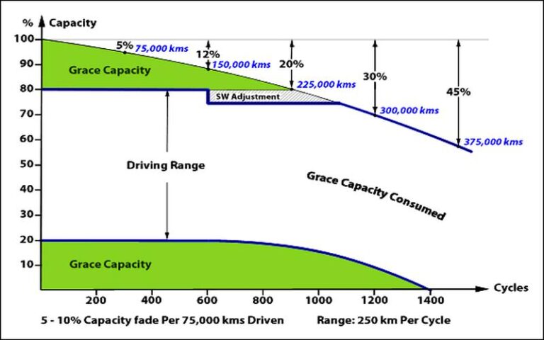 Factors impacting EV battery lifespan explained