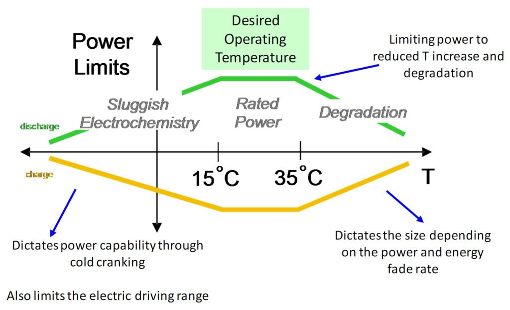 Ambient temperature and electric vehicle performance - EV Engineering & Infrastructure