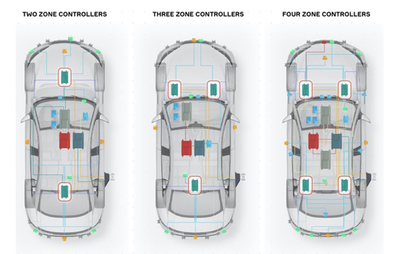 How do EVs benefit from using zonal architectures? - EV Engineering ... How do EVs benefit from using zonal architectures? - EV Engineering ...