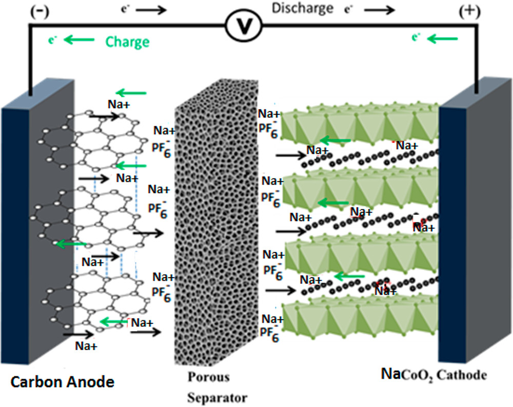 Sodium-ion batteries on the horizon: Are they ready for mobile machines ...