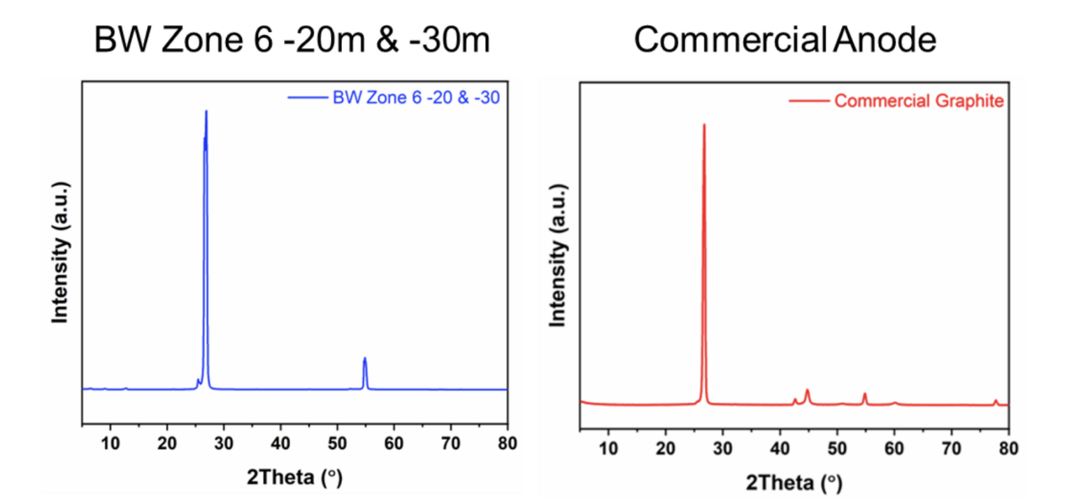 Battery anodes made with high-grade graphite are a success - EV ...