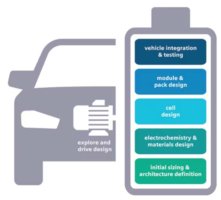 Software tools for system-level EV battery modeling - EV Engineering ...