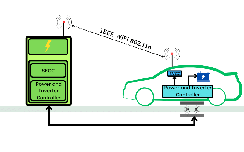 The role of Wi-Fi 802.11n in wireless charging for electric vehicles - EV Engineering ...