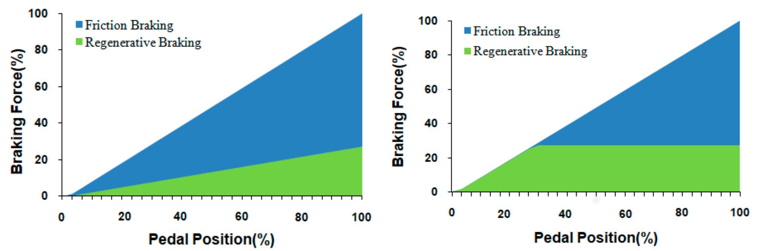 Understanding regenerative braking in electric vehicles (EVs) - EV ...
