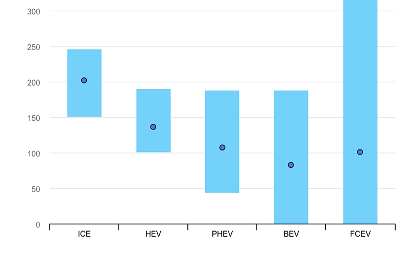 Understanding well-to-wheel efficiency in EVs - EV Engineering ...