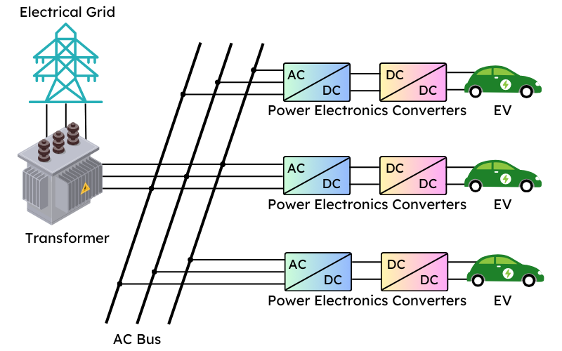 Exploring the power of ac bus-based architecture for EV charging - EV ...