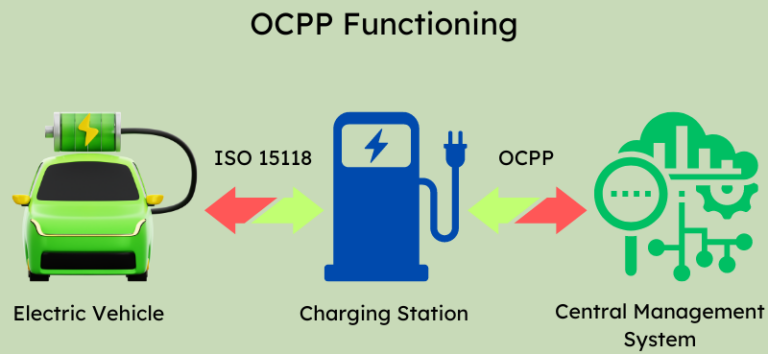 What Is The Open Charge Point Protocol Ocpp For Ev Charging Ev