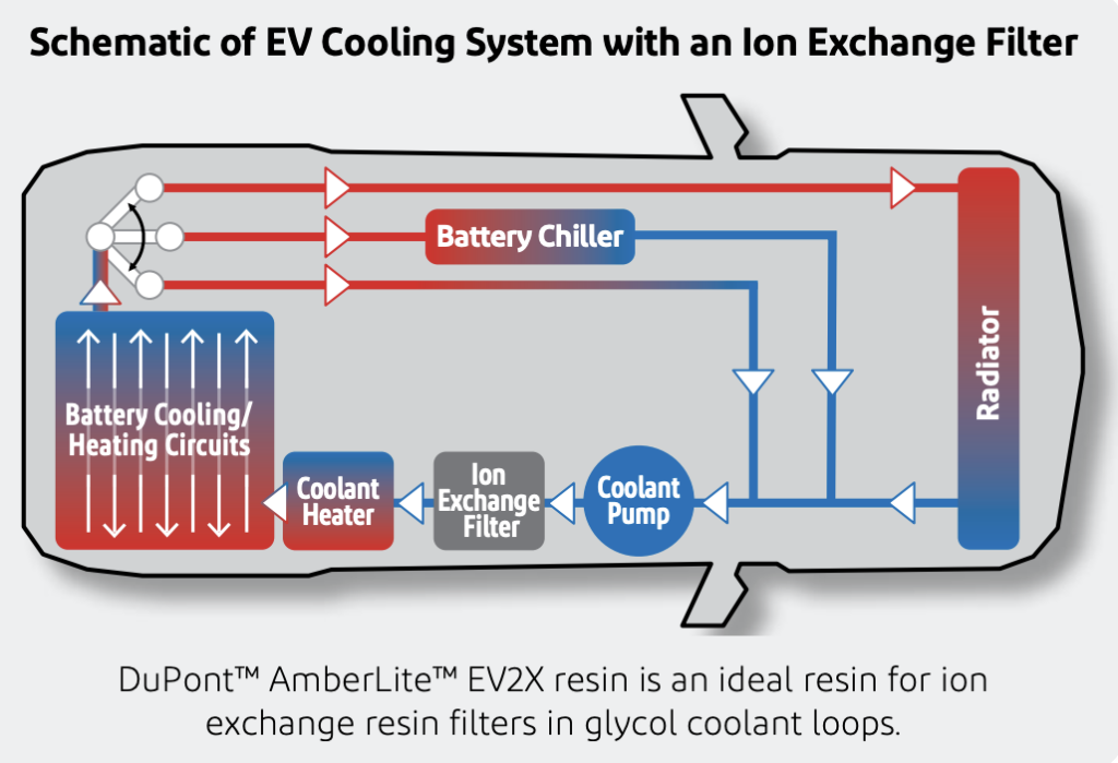 Innovative glycol-purification solution extending lifetime of EV ...