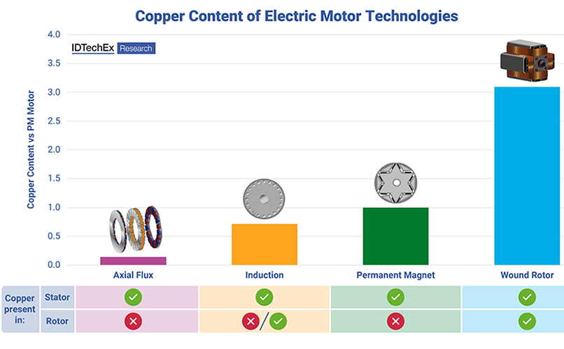 Rare earths: What's driving the demand for copper in EV motors - EV ...