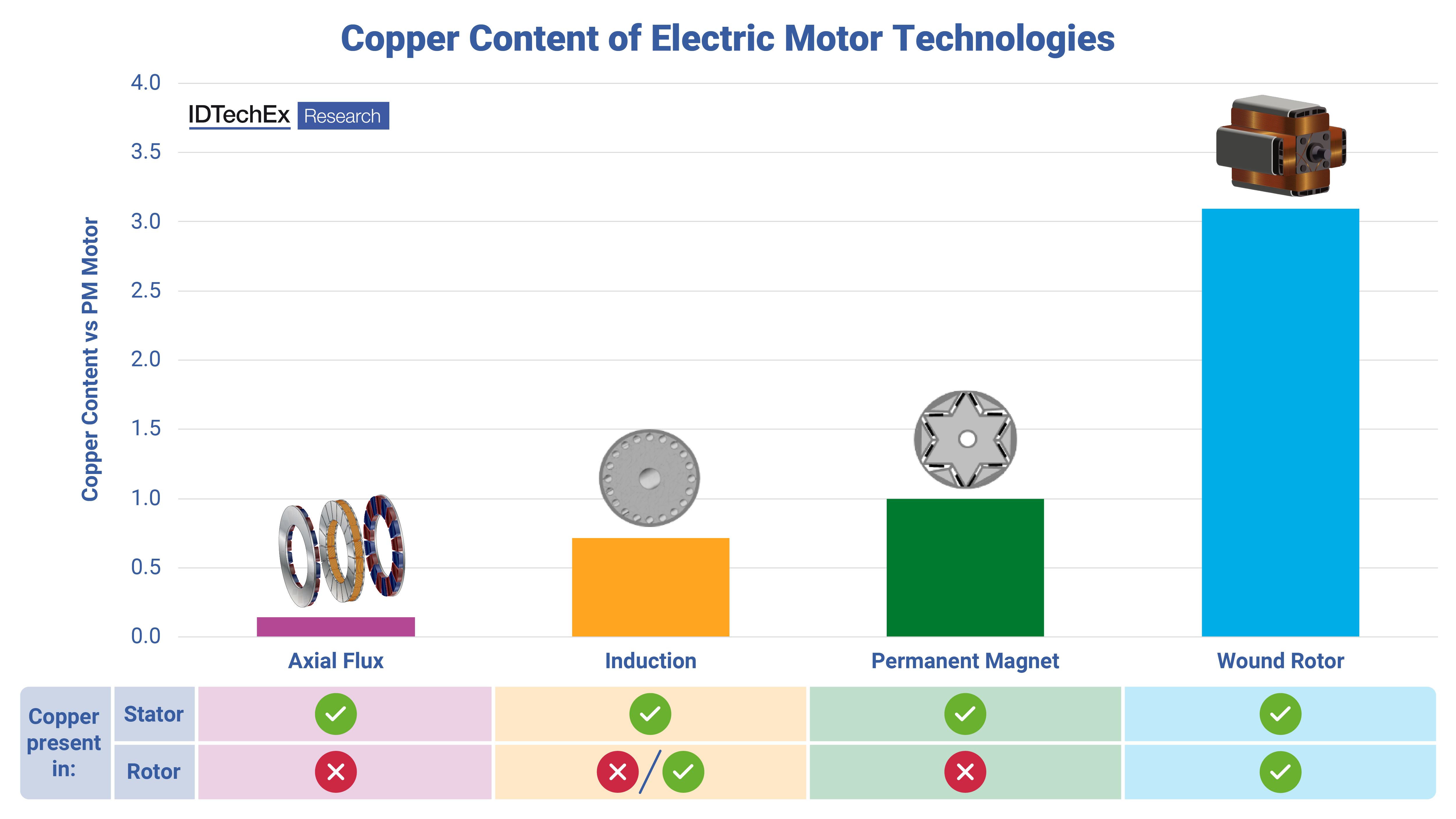 Rare earths: What's driving the demand for copper in EV motors - EV ...