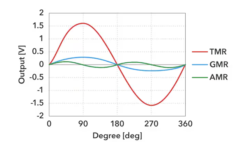 The evolution of sensor designs in electric vehicles - EV Engineering ...
