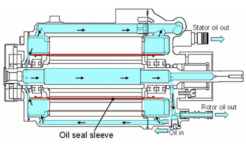 Innovations in cooling technology for EV traction motors - EV ...