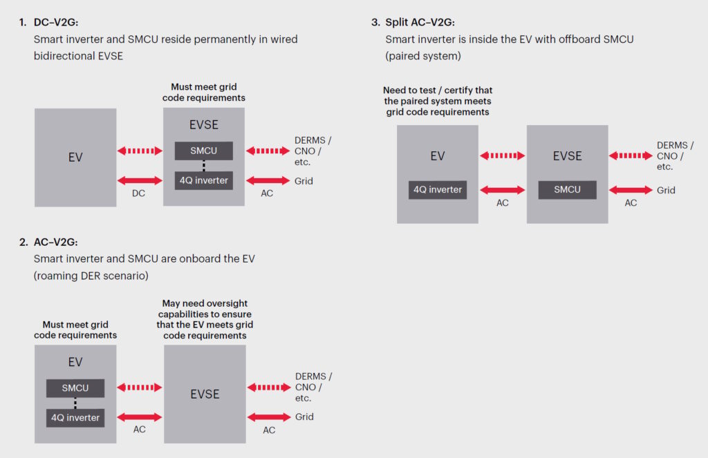 Vehicle-to-grid systems: Challenges and solutions - EV Engineering ...