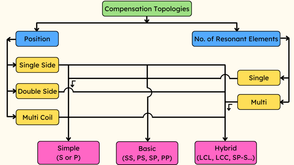 Compensation topologies for wireless power transfer