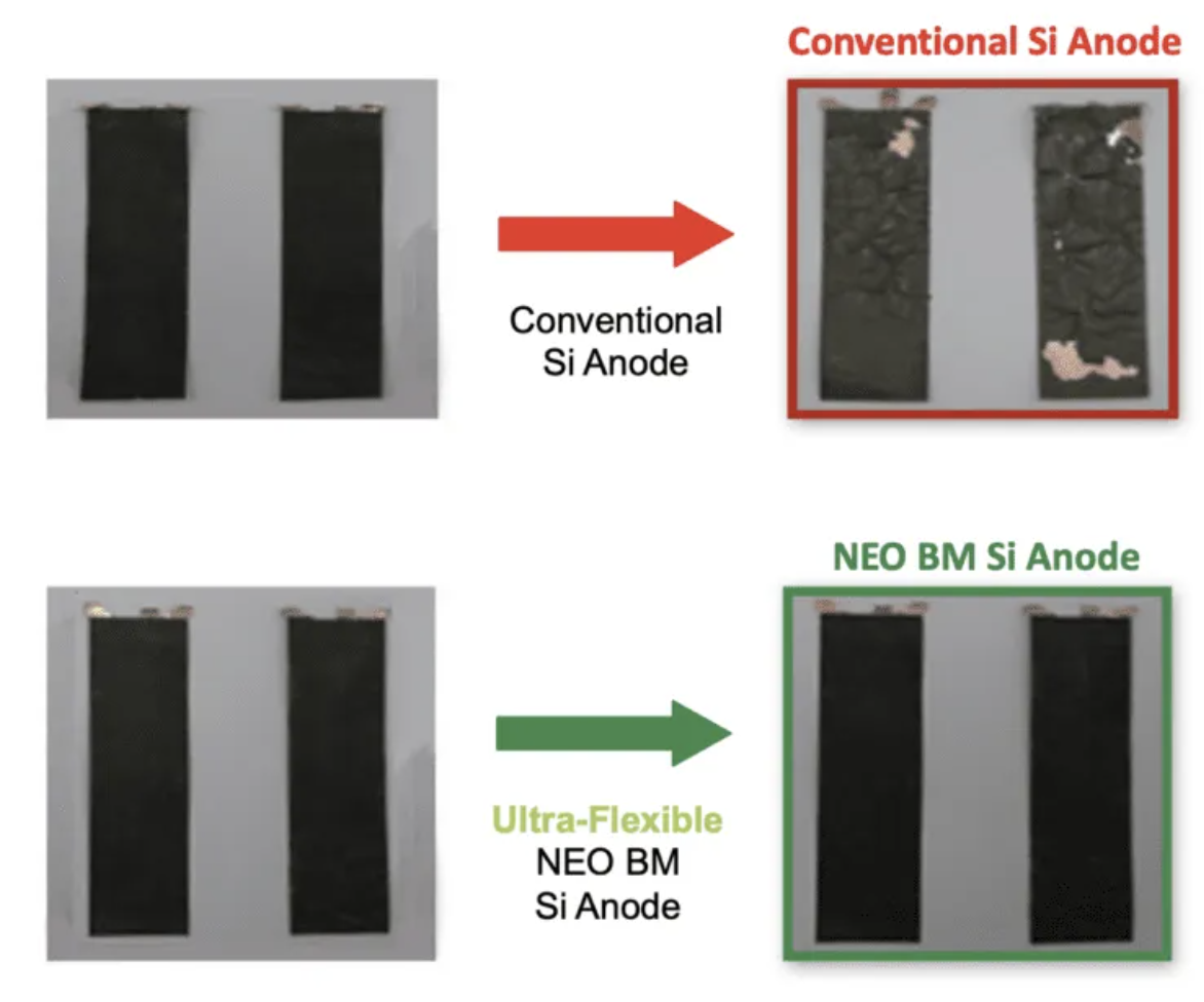 Silicon-anode breakthrough enhances battery life and charging speed ...
