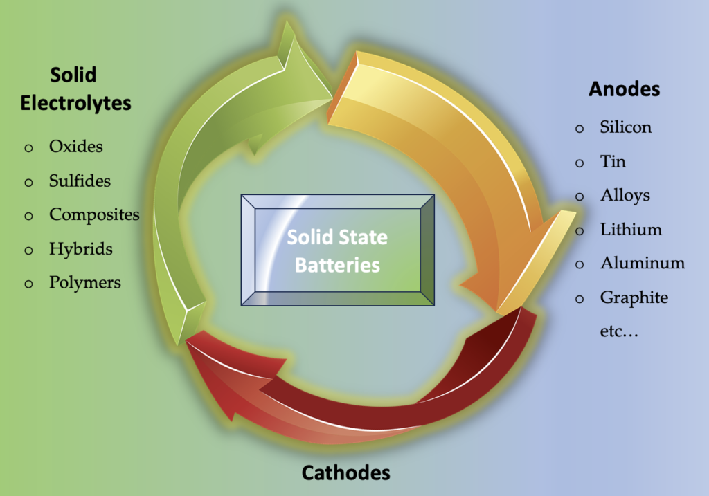 What are the challenges in developing solid-state batteries for EVs