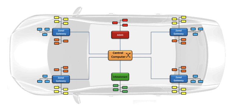 Why EVs are transitioning to zonal architectures