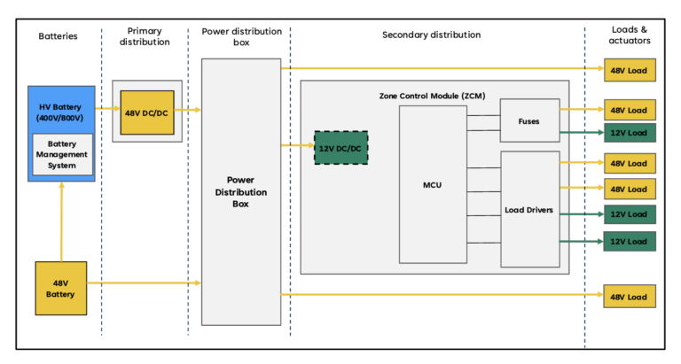 Why EVs are transitioning to zonal architectures