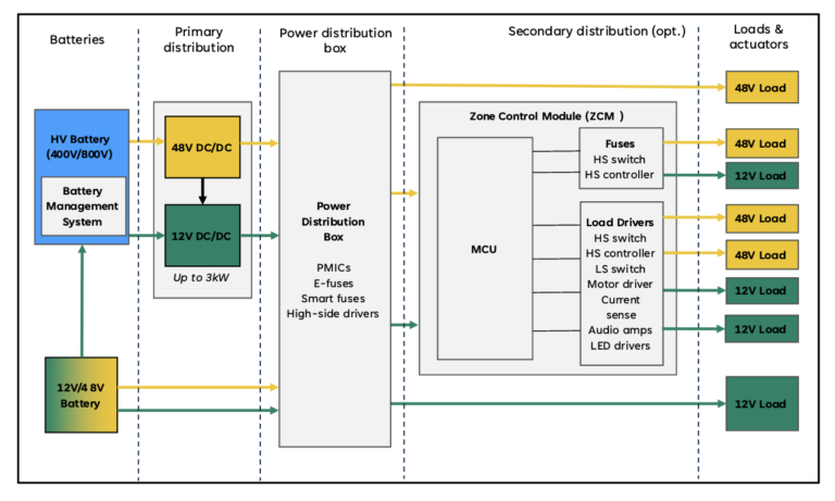 Why EVs are transitioning to zonal architectures