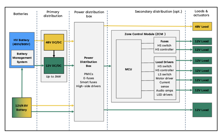 Why EVs are transitioning to zonal architectures