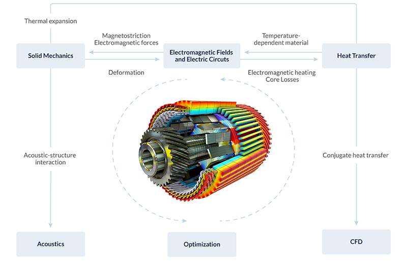 How-multiphysics simulation is advancing electric motor design