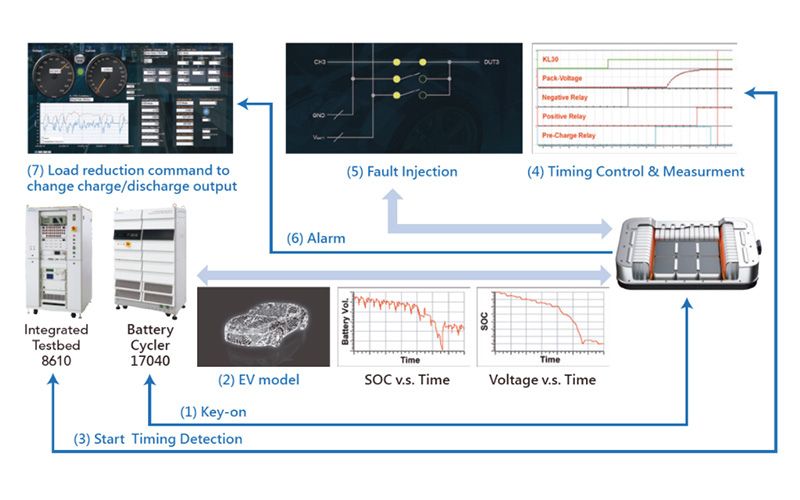 Different types of tests performed on EV batteries