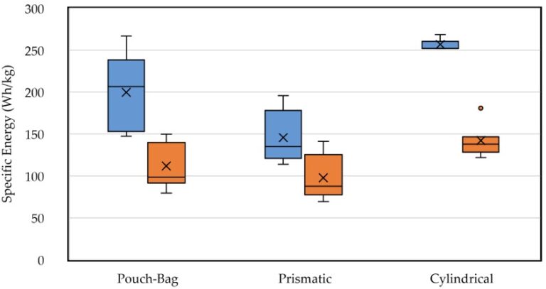 Do cell formats affect EV battery size, weight, and energy density