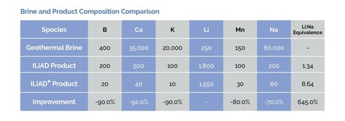 New DLE process improves lithium recovery for battery production - EV ...