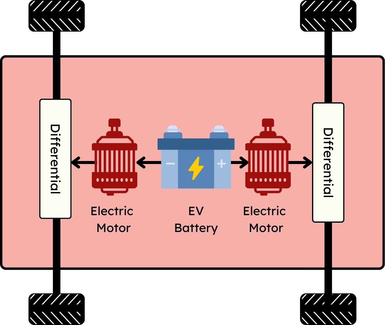 The pros and cons of the four main EV motor configurations