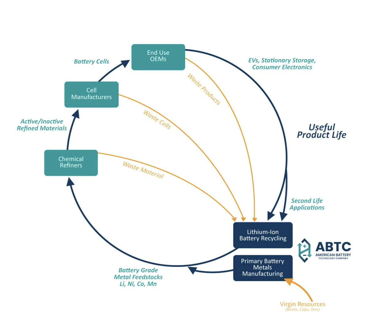 American Battery Technology approved for major US battery recycling ...
